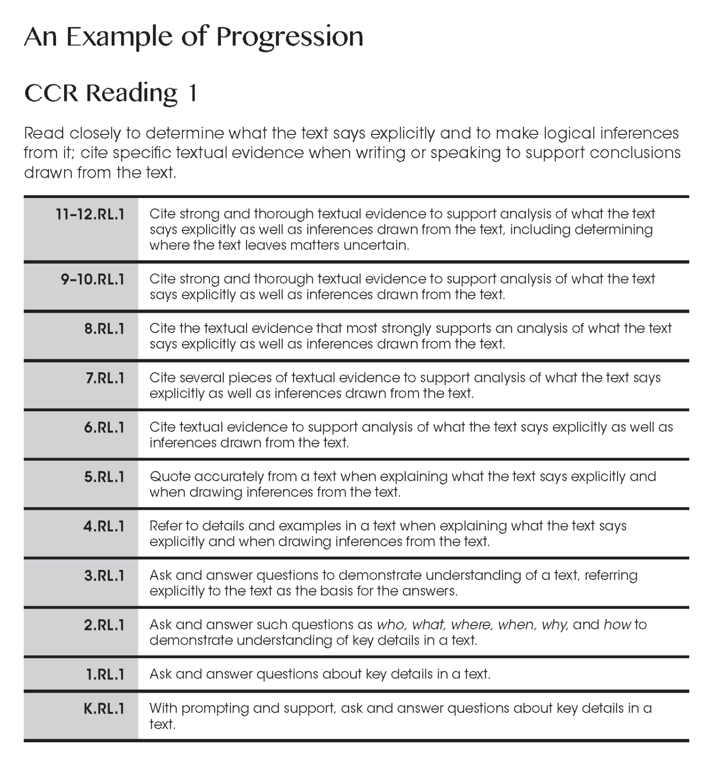 How Learning Progressions in the Standards Support Students AND Their ...