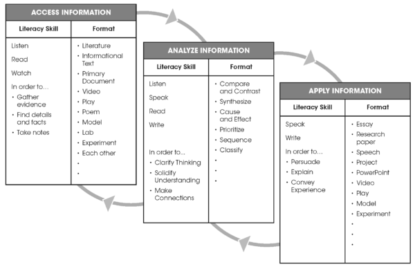 How to Build Integrated Literacy Units that Develop 21st Century ...
