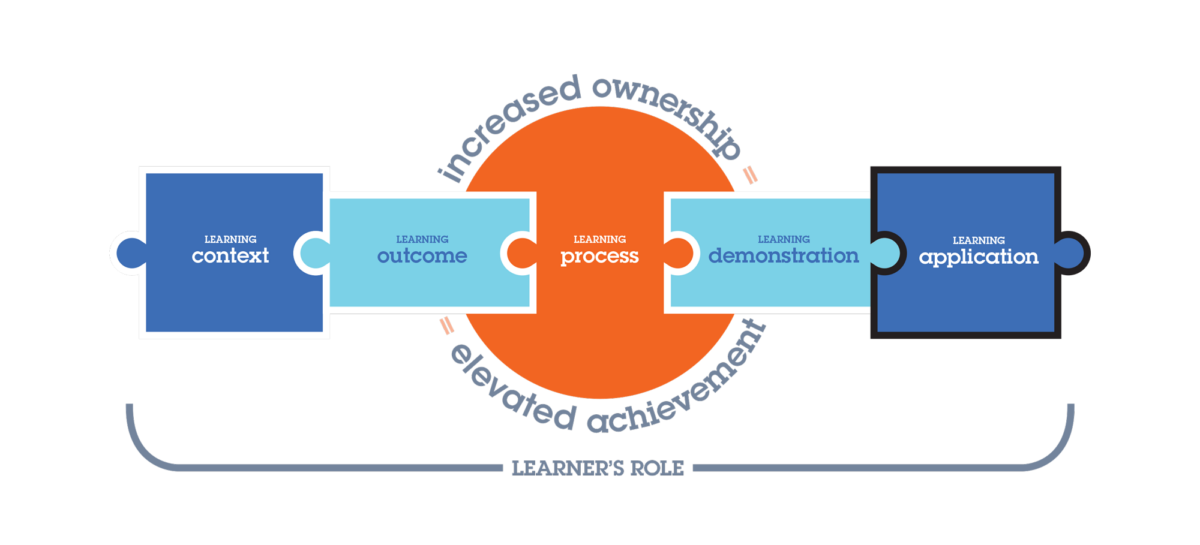 How to Ensure Your Students Apply What They Have Learned - Elevated ...