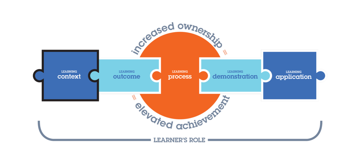 How to Set Out for Your Students Why This Learning Is Important ...